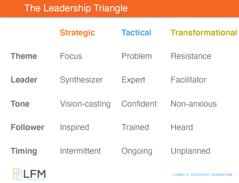 The Leadership Triangle - Leighton Ford Ministries